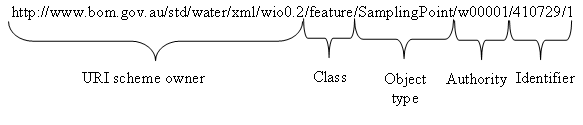 Identifiers in WDTF