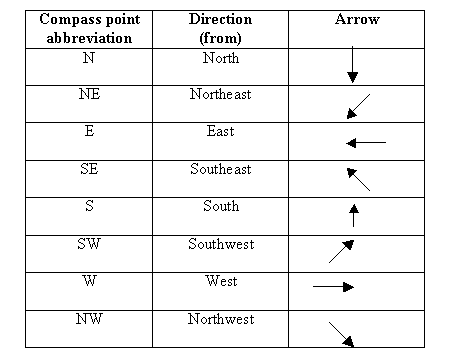 Wind Direction Arrows