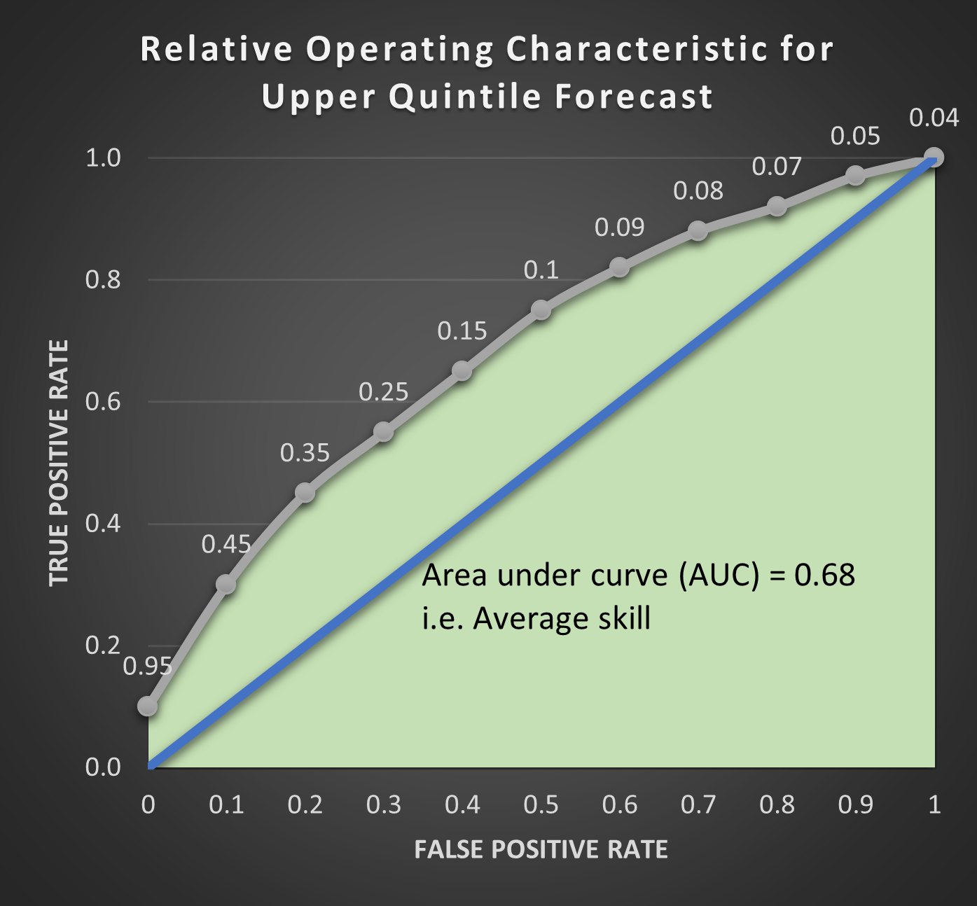 About the long-range forecasts