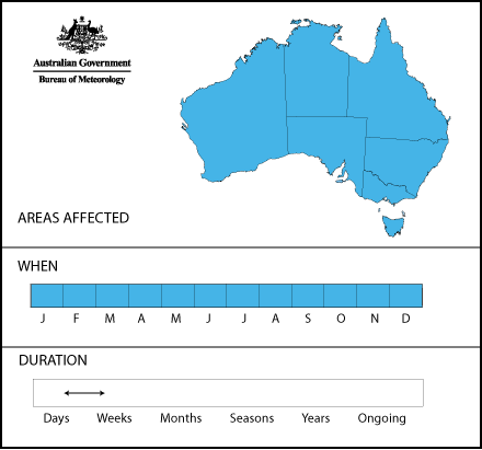 About Australian Climate