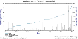 About IDCJAC0009 - Bureau of Meteorology