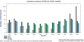 About IDCJAC0009 - Bureau of Meteorology
