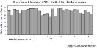 About IDCJAC0016 - Daily global solar exposure data - Bureau of Meteorology