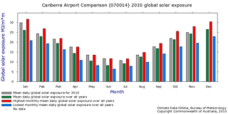 About IDCJAC0016 - Daily global solar exposure data - Bureau of Meteorology