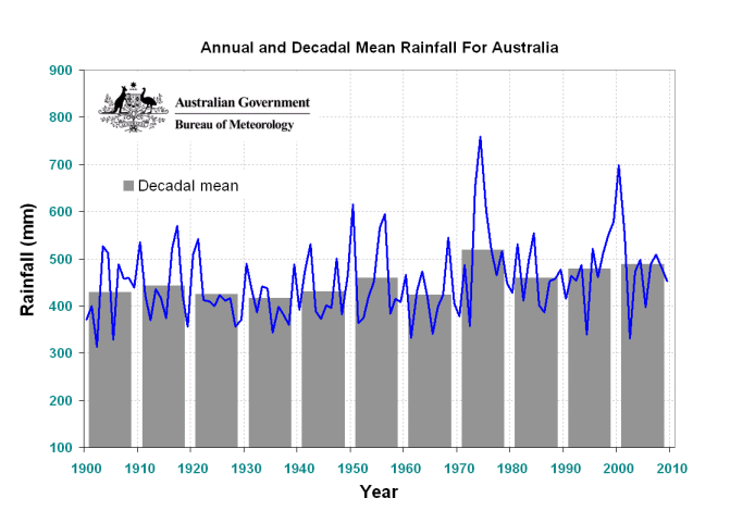 Climate summaries, Bureau of Meteorology