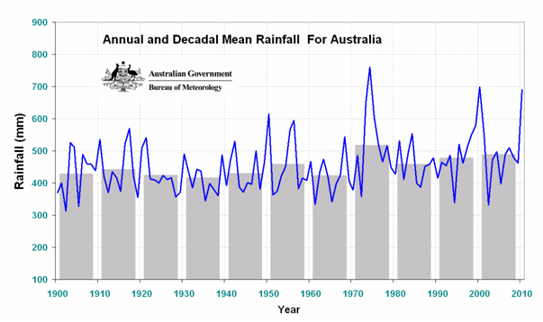 Annual Australian Climate Statement 2010