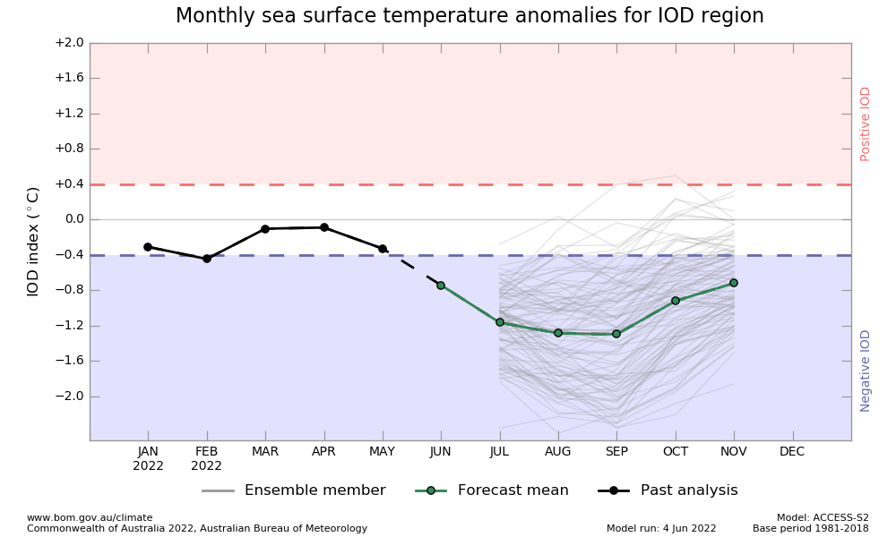 IOD – BWOT Weather