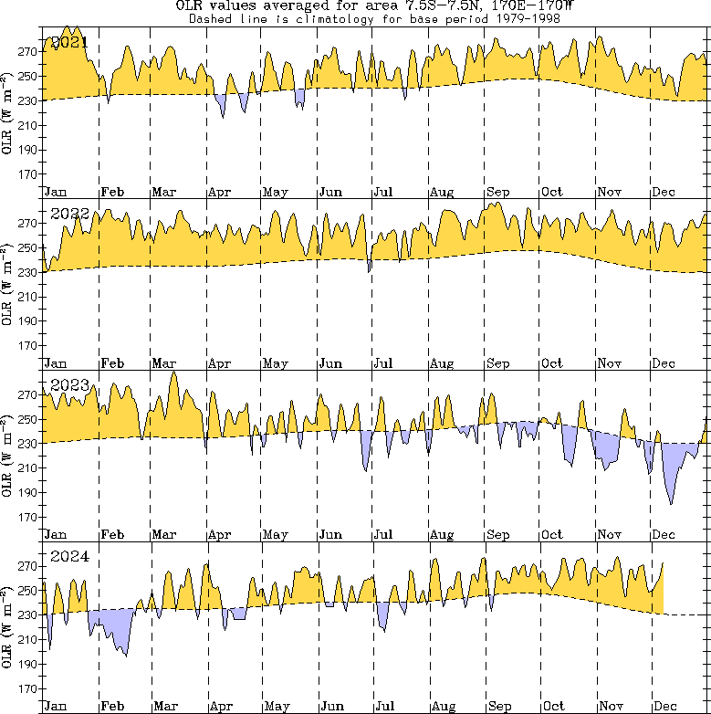 Southern hemisphere monitoring history