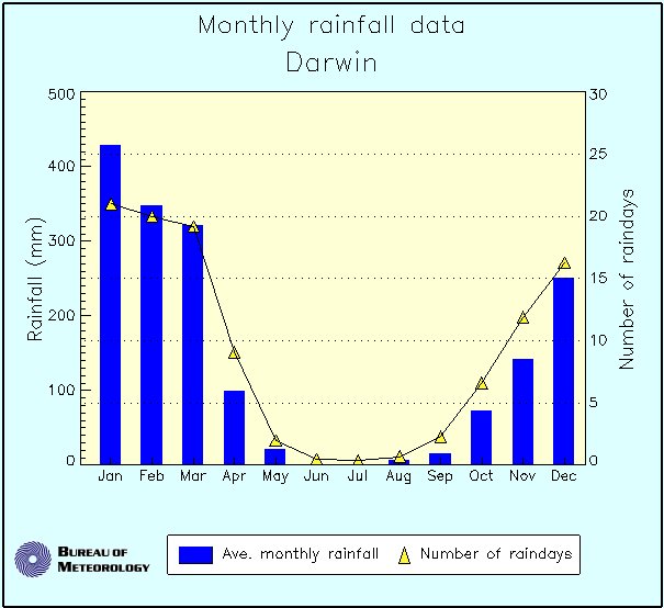 Aussie Weather/Climate - WEATHER / CLIMATE - PalmTalk