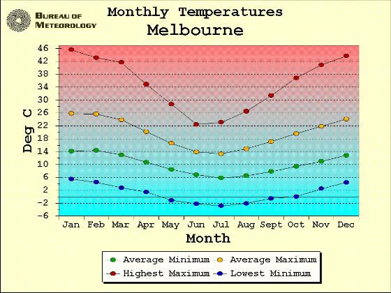 Weather in Melbourne