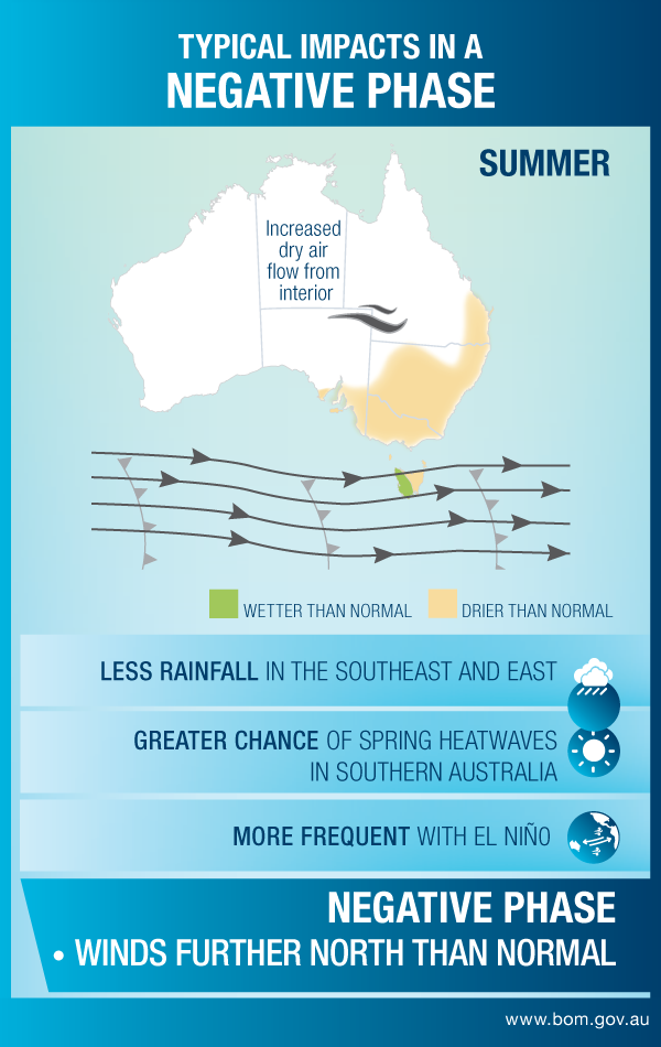 Negative SAM schematic for summer