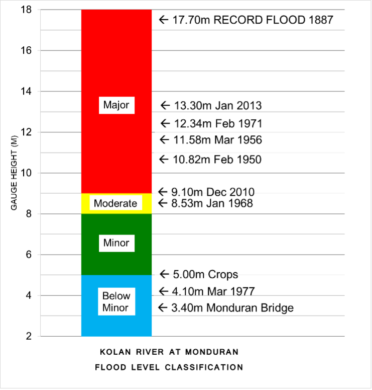 Kolan River Flood Warning System
