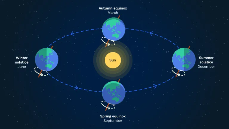 Solstices, Equinoxes And Seasons | Mirage News