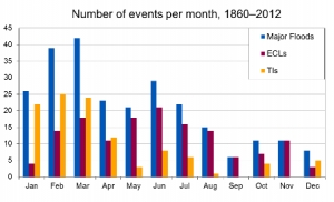 Floods Graph Flood Control Practices Can Affect 100 Year Flood