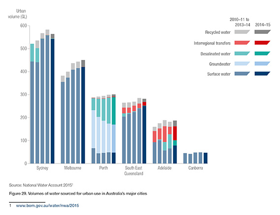 Water in Australia 2014-15 summary: Water Information: Bureau of ...